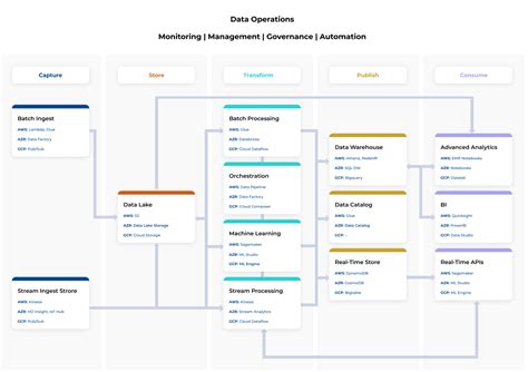 Cloud Data Management Services For B2B SaaS Data Lakes Warehouses And Security Solutions