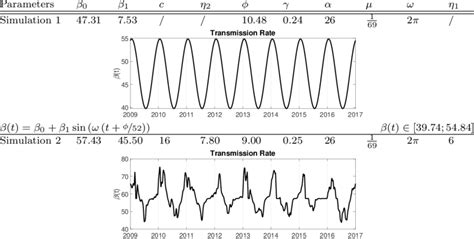 results of the parameter fit and β t in simulation 1 and 2 download