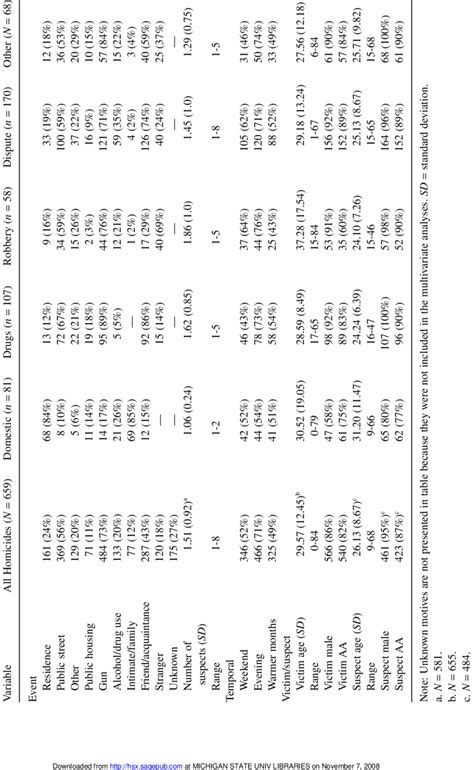Incident Temporal And Victimsuspect Characteristics By Homicide Type