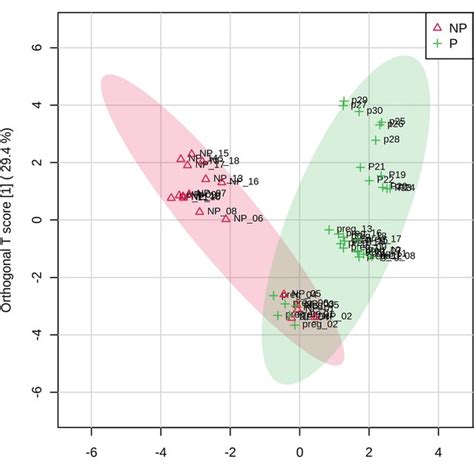 Score Plot Of Opls Da Analysis Depicting Prominent Variations In
