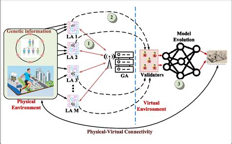 Figure 1 From Differentially Private Federated Multi Task Learning Framework For Enhancing Human