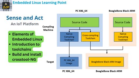 An Introduction To Toolchains And Installing Crosstool Ng Sense And Act Embedded Path