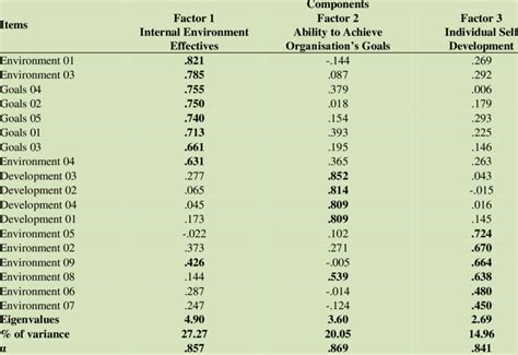 Rotated Factor Matrix Organisations Performance Download Scientific Diagram