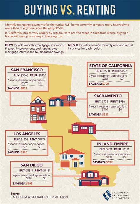 Long Beachsouthern California Real Estate Renting Vs Buying A Home