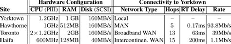 IBM Intra Grid Configuration Download Table