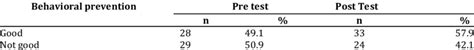 Pretest And Posttest Results For Behavioral Prevention N57