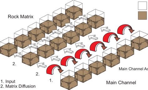 1 Representation Of Diffusion In The Rock Matrix Download Scientific