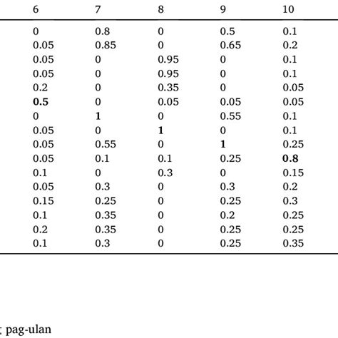 aggregate proximity matrix of items in the cultural domain by rice