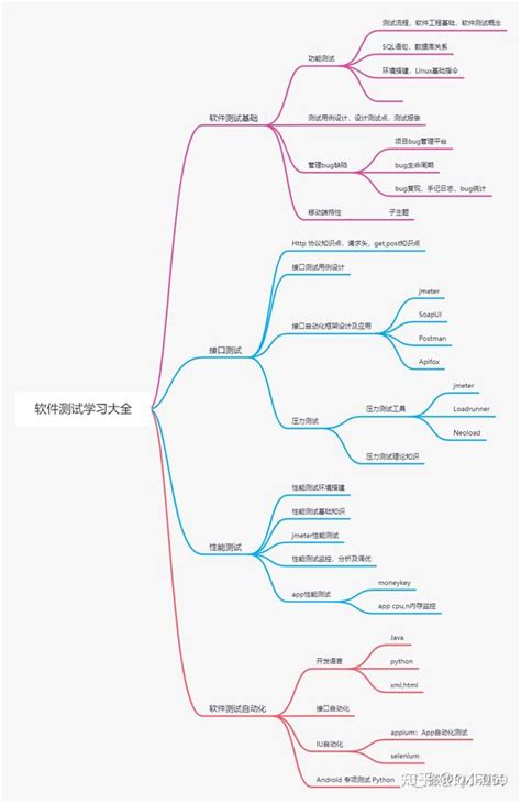 软件测试学习大全（自动化视频资料） 知乎