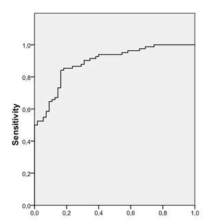 ROC Curve Parameters Area Under The ROC Curve Is 0 891 Standard Download Scientific Diagram