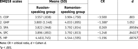 latent means and differences in dmq18 scales among two groups