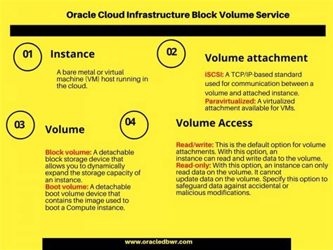 Oracle Cloud Infrastructure Block Volume Service Oracledbwr