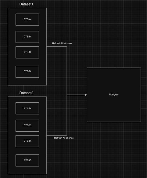 Automating Materialized View Refresh In Postgresql A Step By Step Guide By Kuldeep Kumar Medium