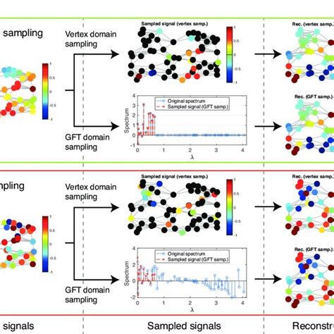 Sampling Examples For Signals On A Random Sensor Graph With N 64 The
