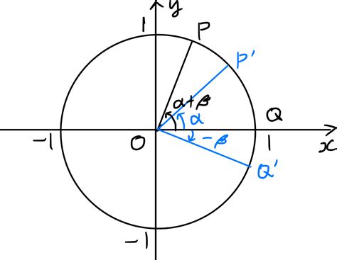 Addition Formulas For Trigonometric Functions Yunseo Kims Study Notes
