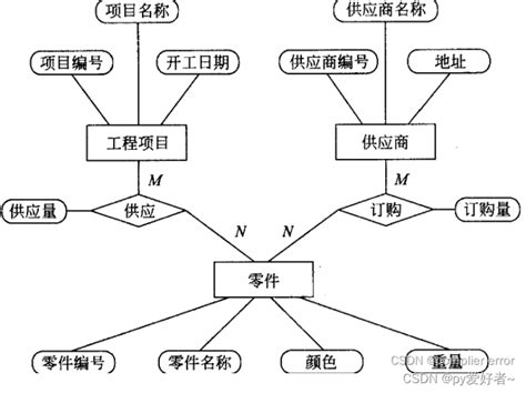 软件工程（最简式总结）软件工程 数据字典 Csdn博客