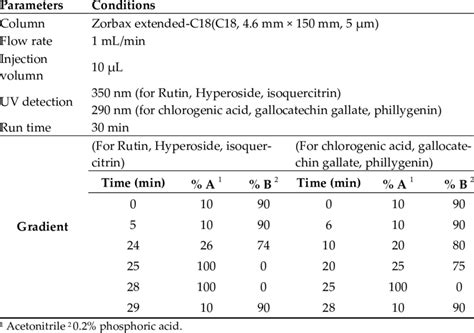 hplc analysis condition for cj extract download scientific diagram