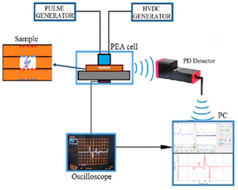 Sensors Special Issue Uhf And Rf Sensor Technology For Partial