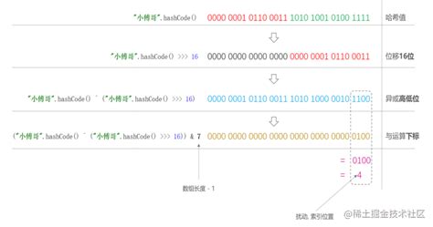 Why Does A Hashmap Perturb A Function Java Clock In Brush Moment