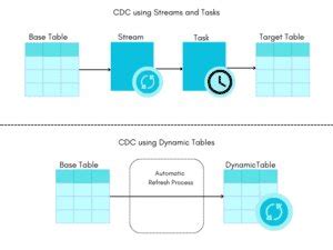 Snowflake Dynamic Tables Change Data Capture Simplified ThinkETL