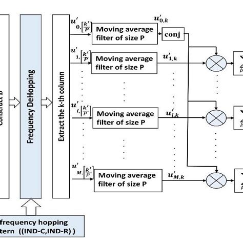 Pdf Design And Performance Analysis Of Frequency Hopping Ofdm Based