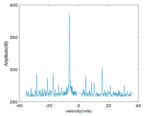 Sensors Free Full Text A Complete Automatic Target Recognition System Of Low Altitude Small