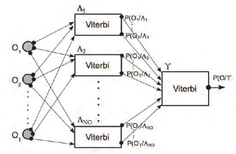 Doubly Embedded Viterbi Download Scientific Diagram