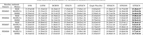 Table Ii From Spatialtemporal Traffic Modeling With A Fusion Graph