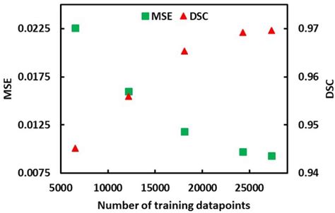 Variation Of The Mean Square Error And Mean Dice Similarity Coefficient Download Scientific