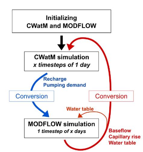 Figure 1 From Coupling A Large Scale Hydrological Model Cwatm With A