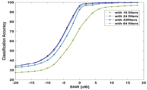 Deep Learning Based Automatic Modulation Classification Using Robust Cnn Architecture For