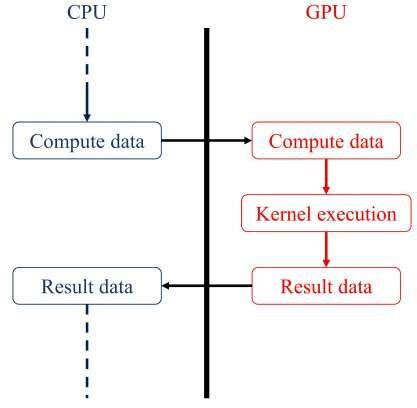 GPU Program Basic Flow Download Scientific Diagram