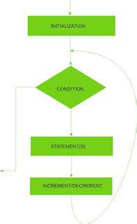 Learn For Loop In C