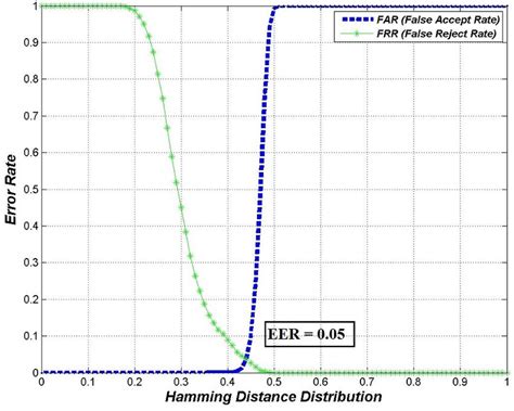 The Error Rate Frr Far Of The Casia V1 Database Download Scientific Diagram