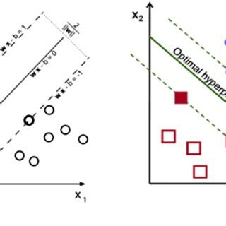 SVM Hyperplane SVM Hyperplane Is Separate The Data Into Two Classes Download Scientific Diagram