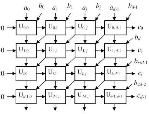 Systolic Db Hankel Multiplier Used To Perform B I J ⊗ A J Download