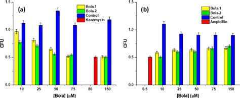 Bar Graphs Showing The Antibacterial Activity Cfu Of Bola 1 And