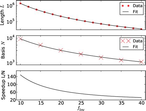 Figure 1 From Accelerated Gravitational Wave Parameter Estimation With Reduced Order Modeling