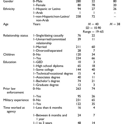coding and distribution of sample characteristics download table