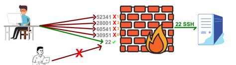 Hướng Dẫn Cách Sử Dụng Port Knocking Bảo Mật Ssh Trên Vps Linux