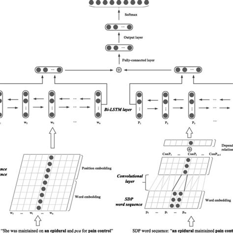 Architecture Of Our Model Our Neural Network Architecture Consists Download Scientific