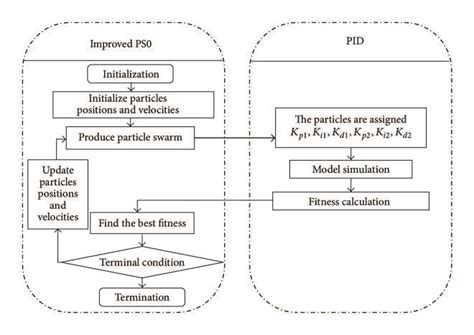 Optimization Process For PID Using Improved PSO Download Scientific Diagram