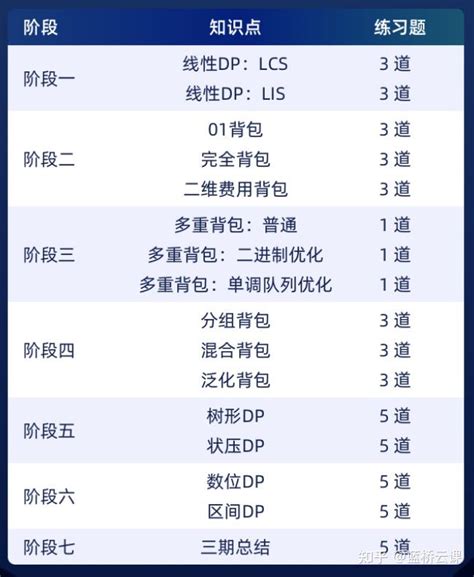 揭秘动态规划算法解题法，每个程序员都该掌握！ 知乎