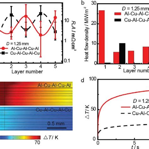 Effects Of Stacking Sequence On R C And Temperature Increase A R C