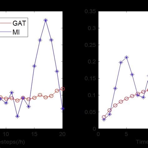 Dynamic Spatial Correlations Estimated By Gat On Nl Dataset Note That