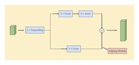 Structure Diagram Of The Upsampling Module Download Scientific Diagram