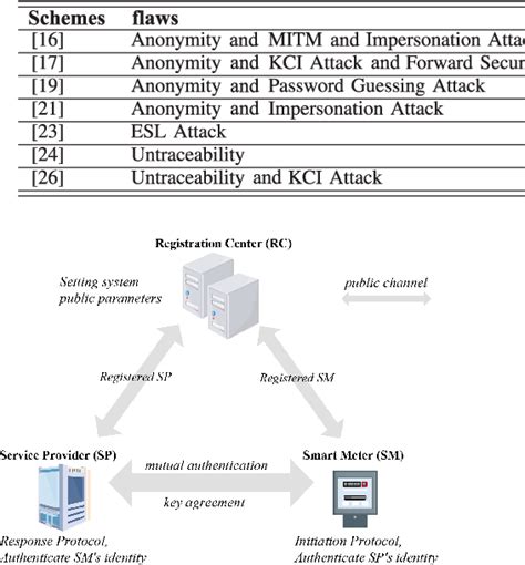 Figure 2 From A Security Enhanced Authentication And Key Agreement Protocol In Smart Grid