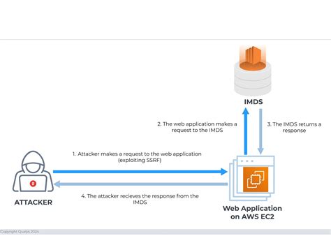 Unveiling Aws Imdsv1 Risks And Its Impact On Security Qualys