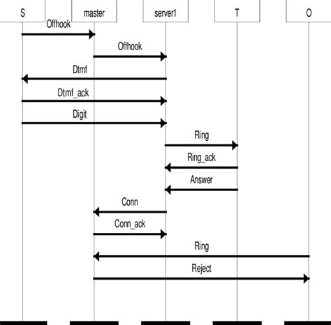 message sequence chart for an error download scientific diagram