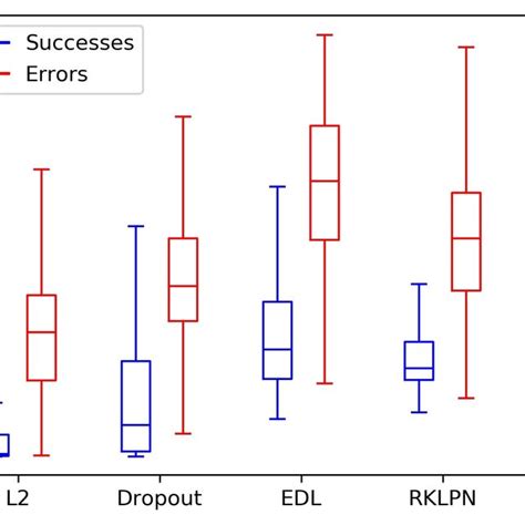 Fashion Mnist Dataset Test Accuracy Median Predictive Entropy For Download Scientific